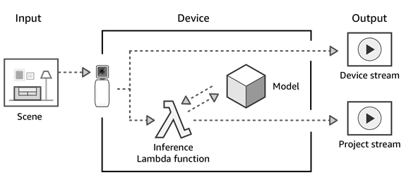 AWS DeepLens Challenge: Build machine learning projects using AWS DeepLens, the world’s first ...